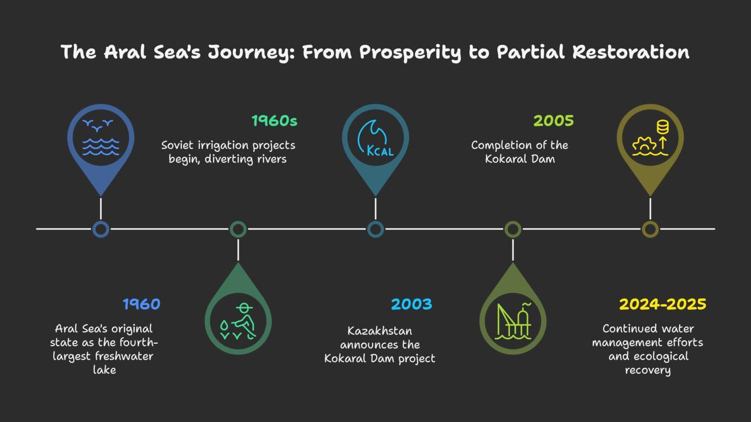 Aral Sea: Why It Dried Up, Recovery Efforts, Maps & 2025 Update